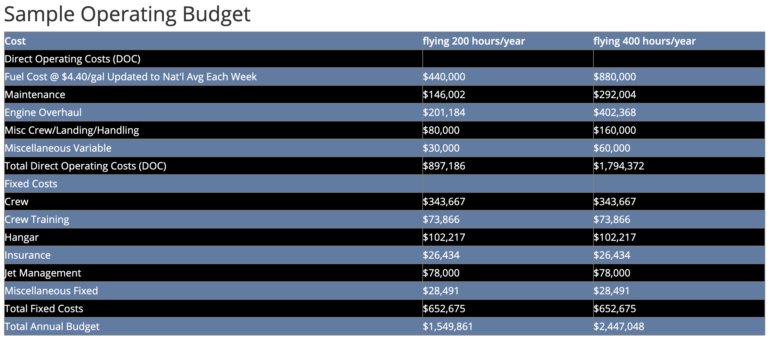 Gulfstream V Private Jet Operating Costs