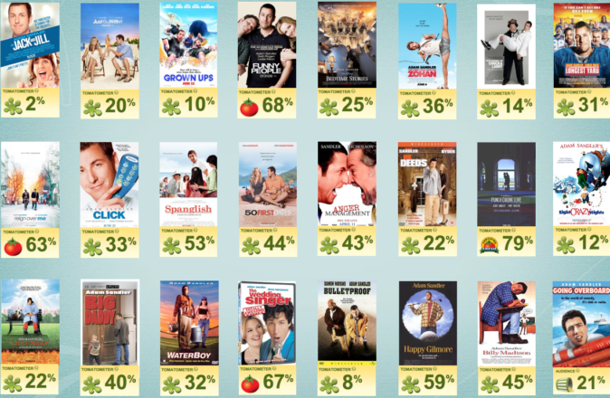 Adam Sandler Fully Understands The Reviews His Movies Receive