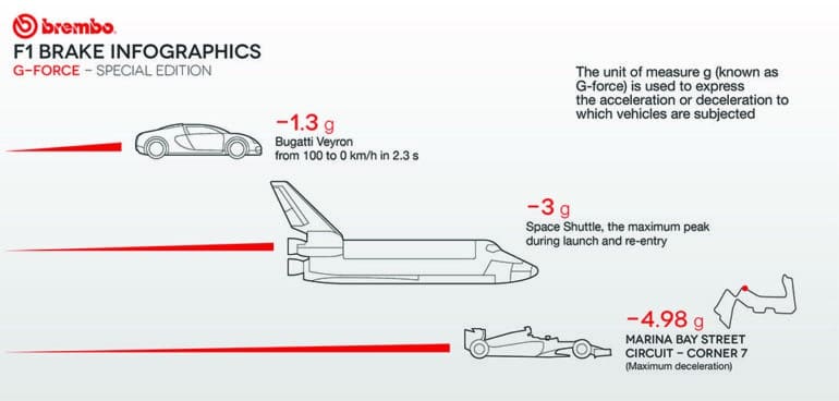 Formula 1 G-Force: How Fast Is Deadly?