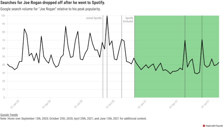 Spotify Data Leak Reveals $100 Million Joe Rogan Deal Was A Bargain