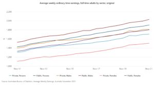 The Average Australian Salary Broken Down By Age, Jobs, & State