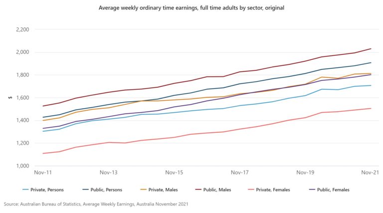 The Average Australian Salary Broken Down By Age, Jobs, & State