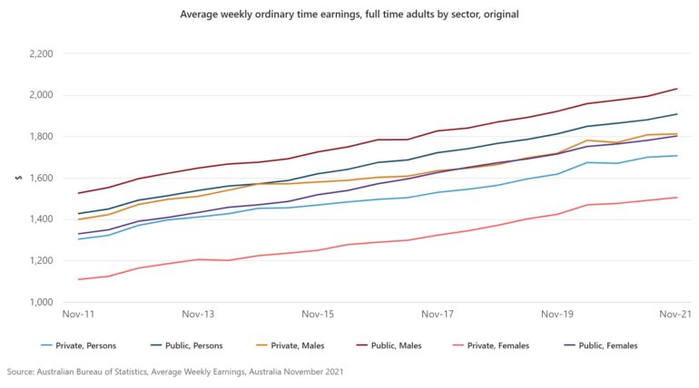 The Average Australian Salary Broken Down By Age, Jobs, & State